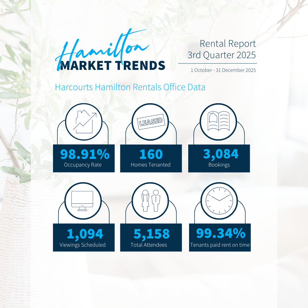 Market Trends | Stats, Insights and Forecasts - Harcourts Hamilton Rentals